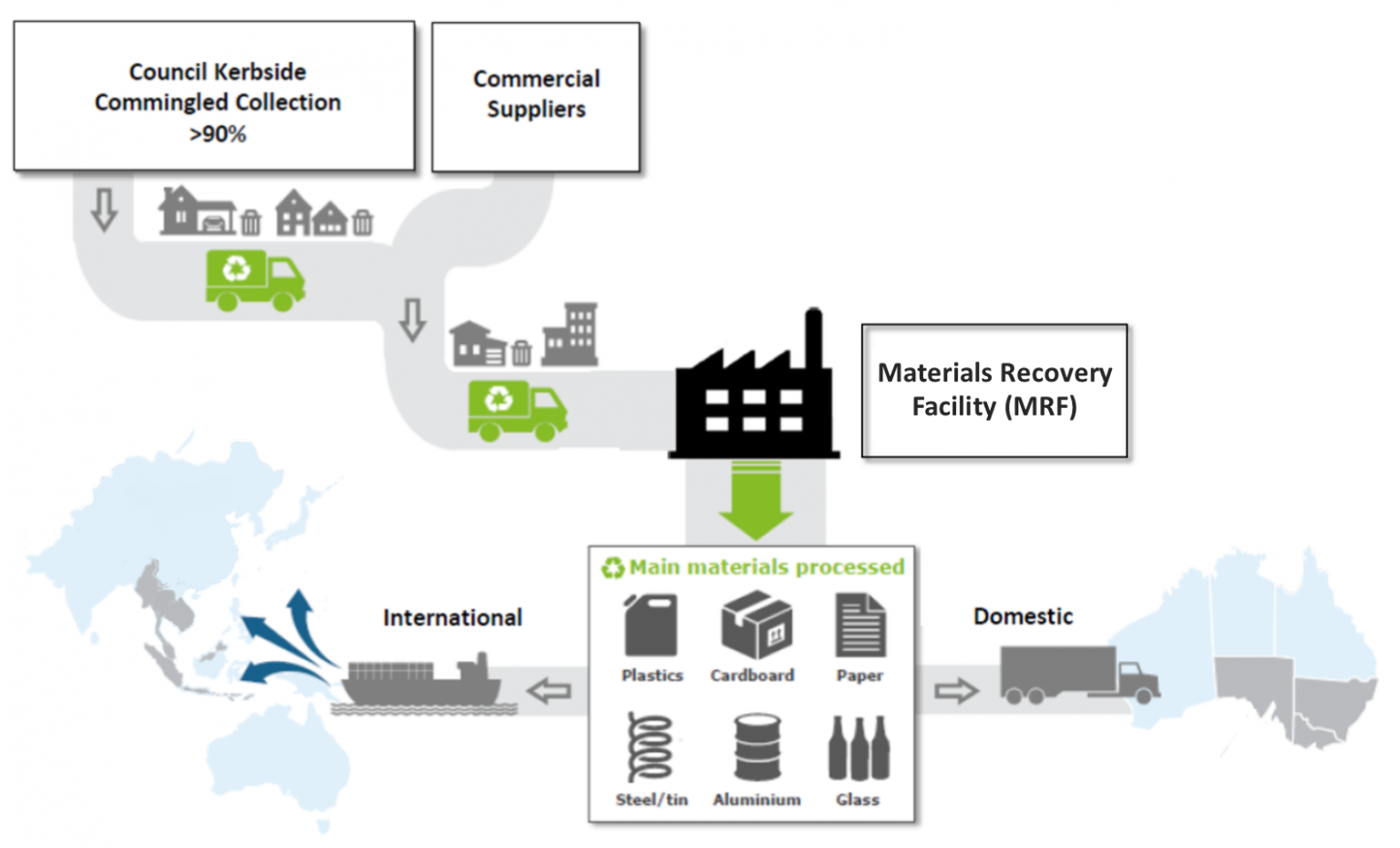 Yellow: Co-mingled Recycling Bin - East Waste